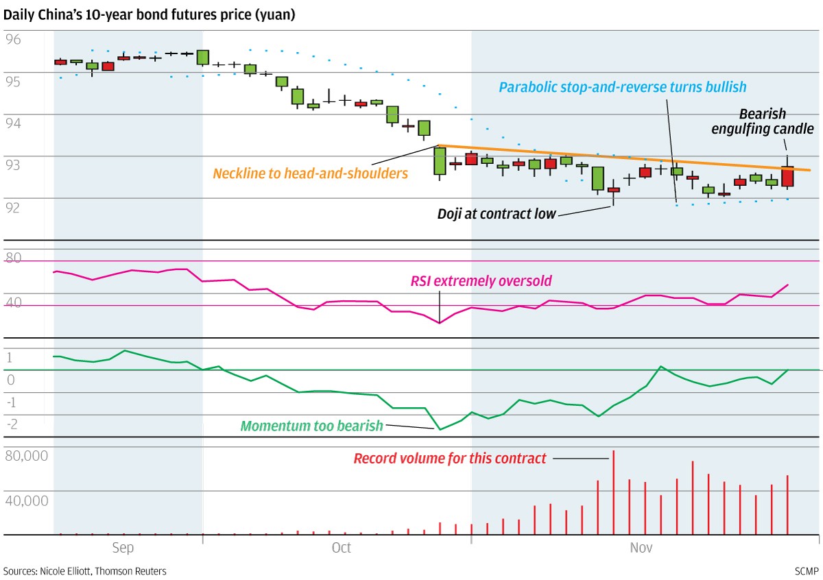 Chart of the day: Downside risk for China bond yields | South China ...
