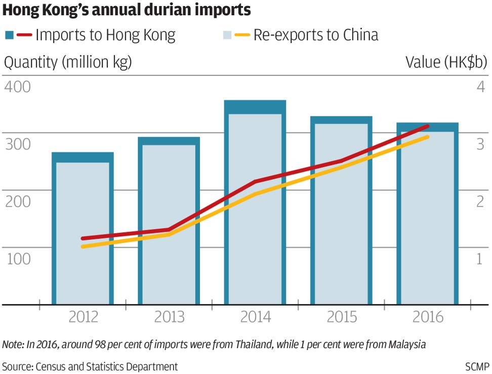 How China’s soaring appetite for Malaysian durians is causing a spike ...