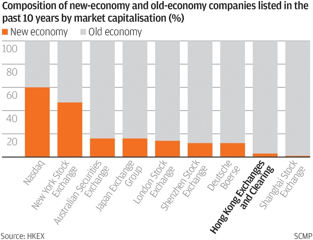 Hong Kong overhauls city’s stock listing rules to attract biotech firms ...