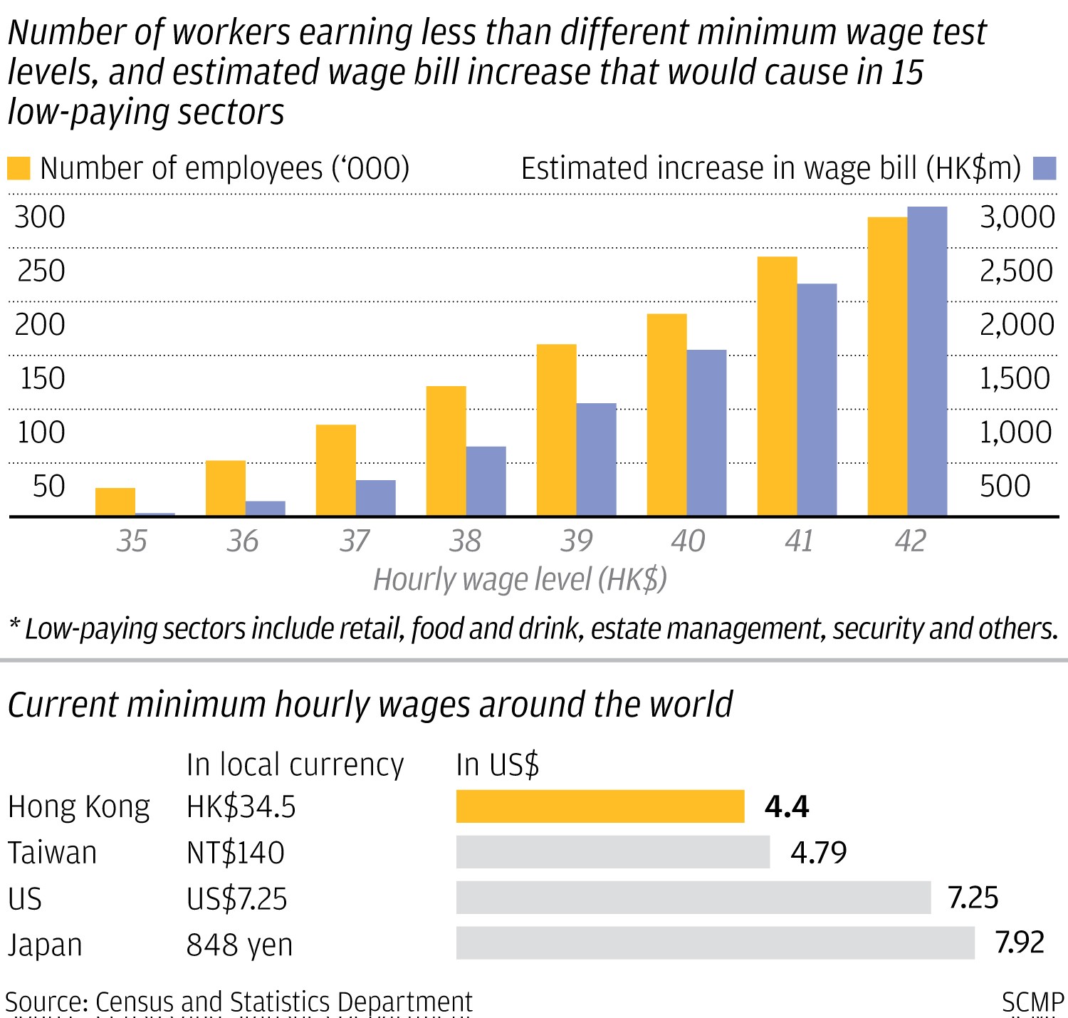 Hong Kong’s low-pay industries ‘face HK$2.9 billion hit if minimum wage ...