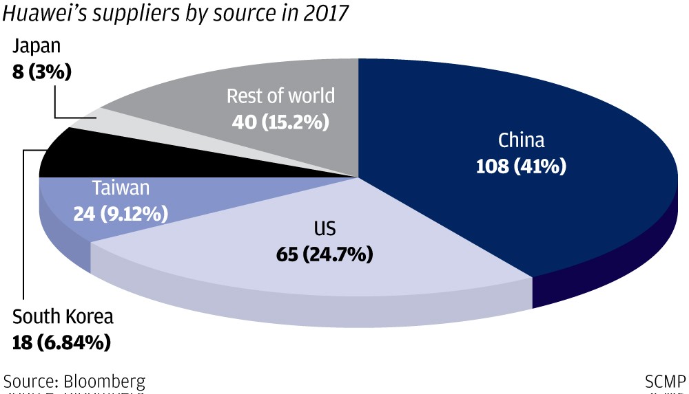 Huawei is in better shape to withstand US pressure, thanks to industry ...
