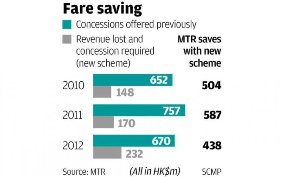 New fare system could have saved MTR HK$1.53 billion | South China ...